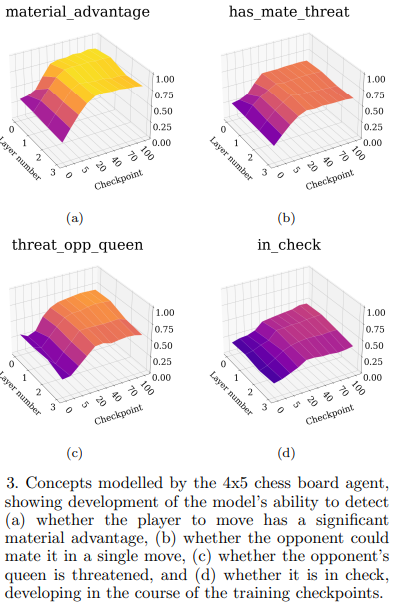 Chess Engine using Reinforcement Learning | Bhaswanth Ayapilla